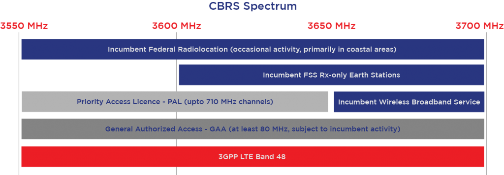 CBRS (Citizen Broadband Radio Service) | Azcom Solutions